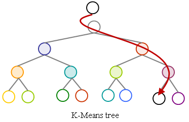 最近傍探索のあれこれ 階層型K-means tree: 御手洗特急途中下車